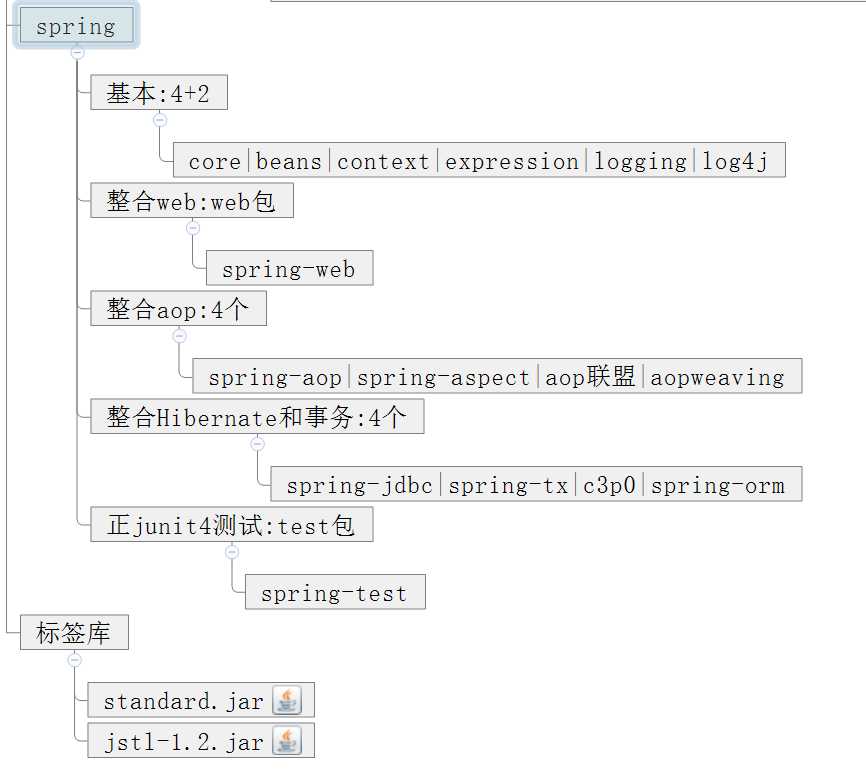 SSH的整合大全（练习：用户登录）-布布扣-bubuko.com